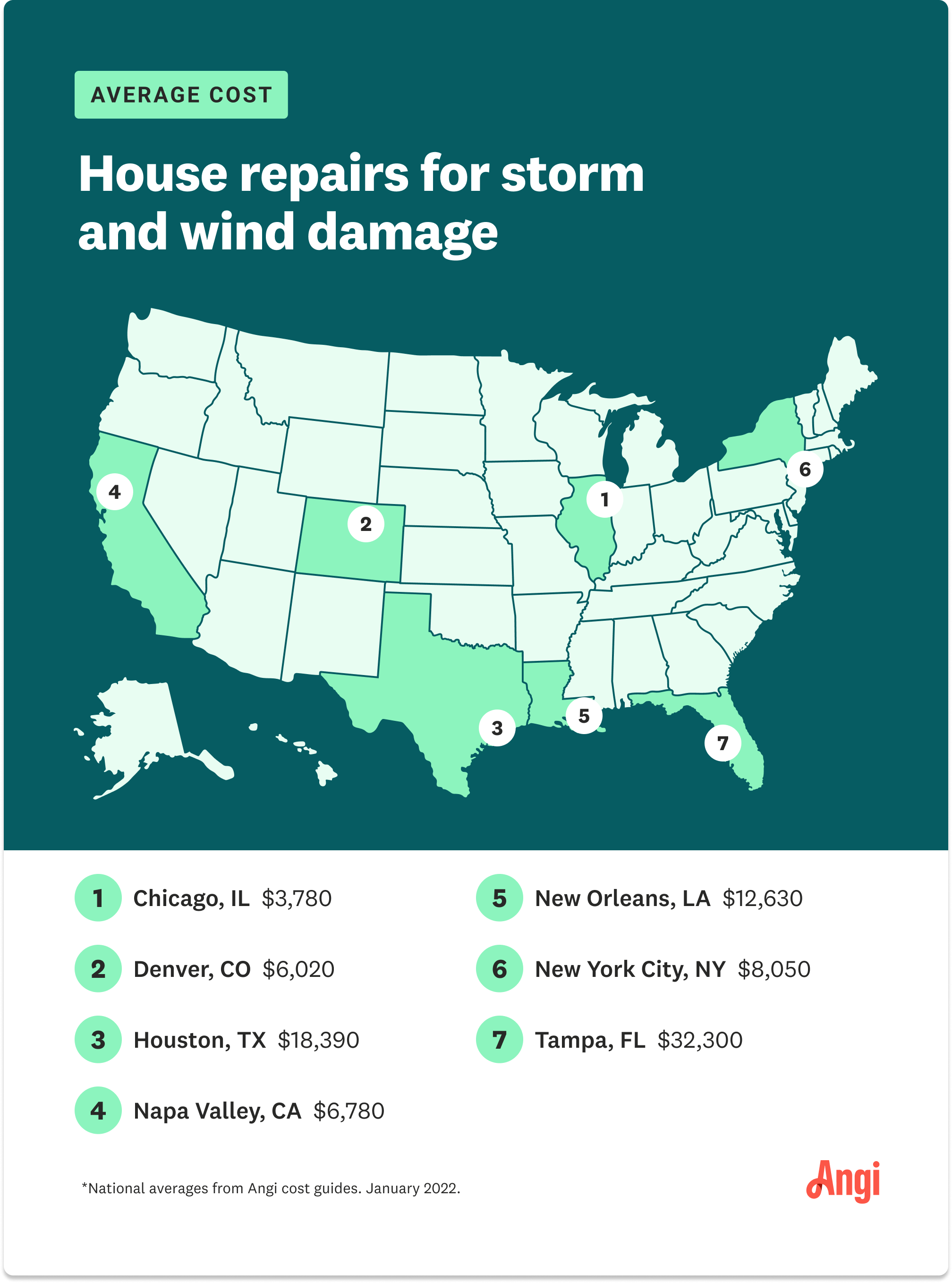 How Much Does Storm Damage Repair Cost? (2024) | Angi