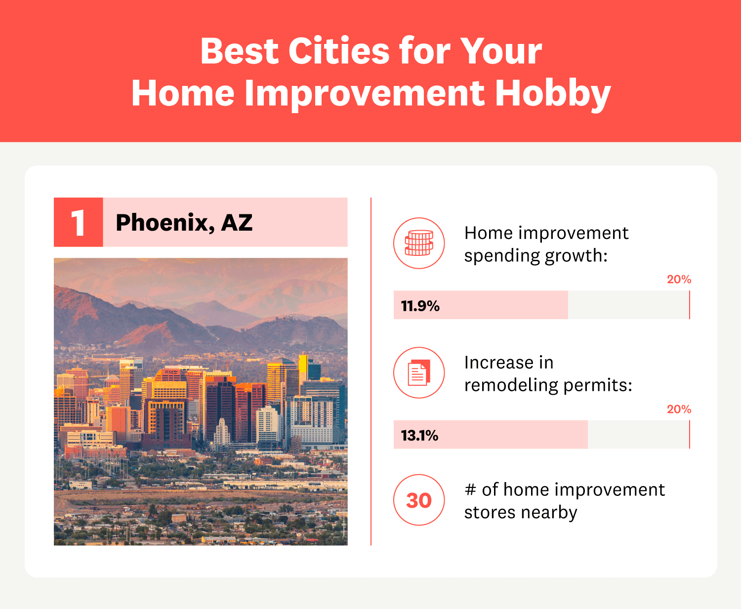 Phoenix ranks No. 1 in U.S. for home improvement hobbies - AZ Big Media
